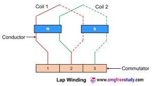 Armature Winding | Lap Winding and Wave Winding of DC Machine