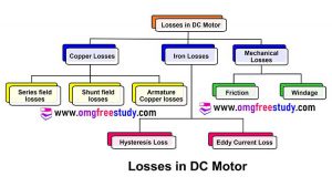 Losses in DC Machines | Power Stage Flow Diagram of DC machine