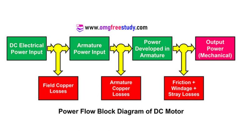 Losses in DC Machines, Power Stage Flow Diagram » omgfreestudy.com