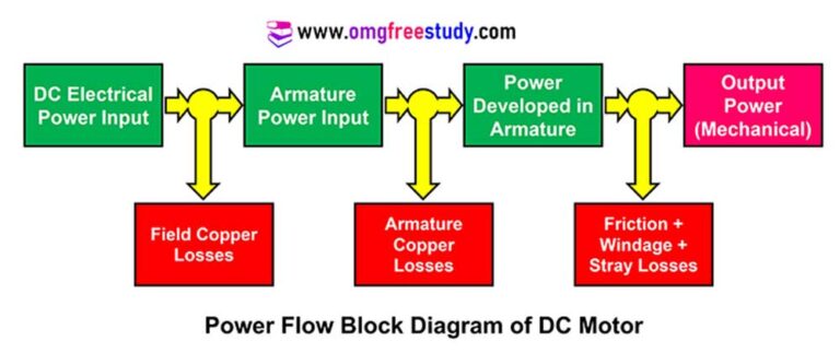 Losses in DC Machines | Power Stage Flow Diagram of DC machine