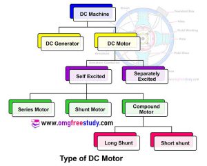 Types of DC Motor & Its Applications | Selection of DC Motor