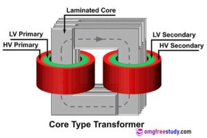 Difference between core type and shell type Transformer | Characteristics