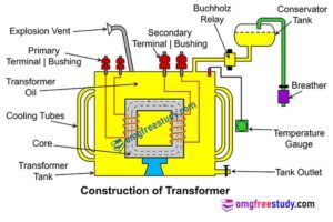 Construction of Transformer | Transformer Parts and its Function
