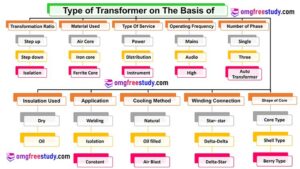 Types of Transformer | Classification | OmgFreeStudy.com