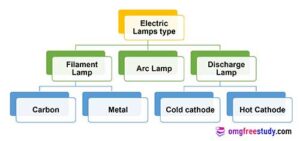 Tungsten filament lamp construction & its working principle | Incandescent