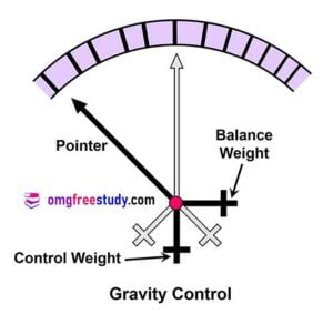 Torque in indicating Instrument (Deflecting, Controlling and Damping)