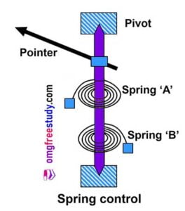Torque in indicating Instrument (Deflecting, Controlling and Damping)